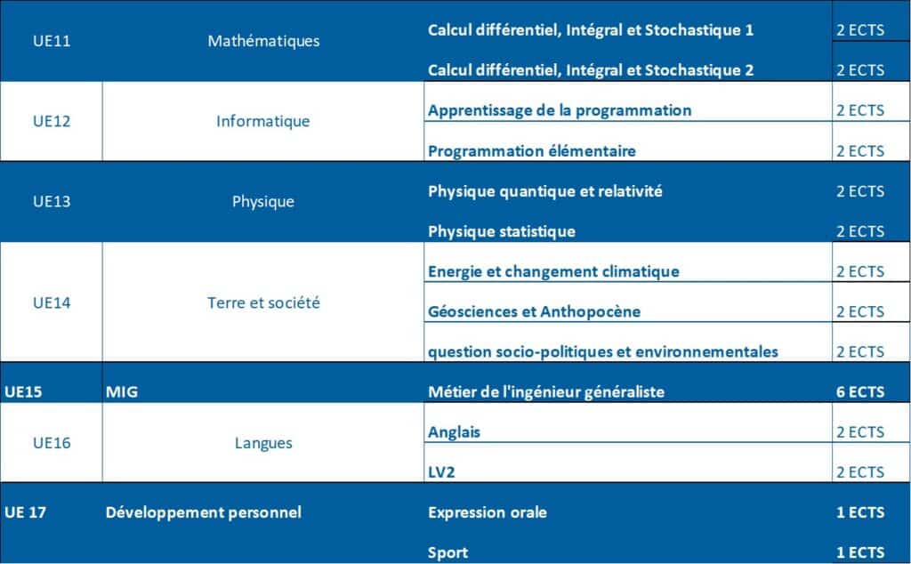 Cycle Ingénieur civil : la première année - MINES PARIS - PSL
